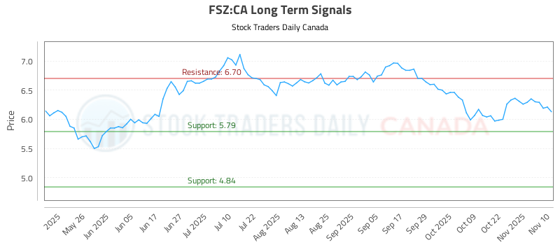 (FSZ) Trading Performance and Risk Management