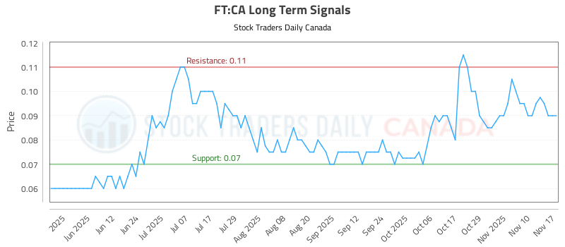 (FT) Stock Market Analysis
