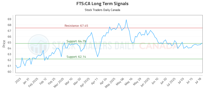 (FTS) Stock Market Analysis