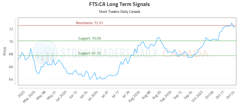 Trading (FTS) With Integrated Risk Controls