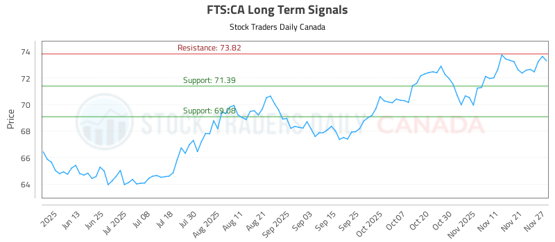 When the Price of (FTS) Talks, People Listen