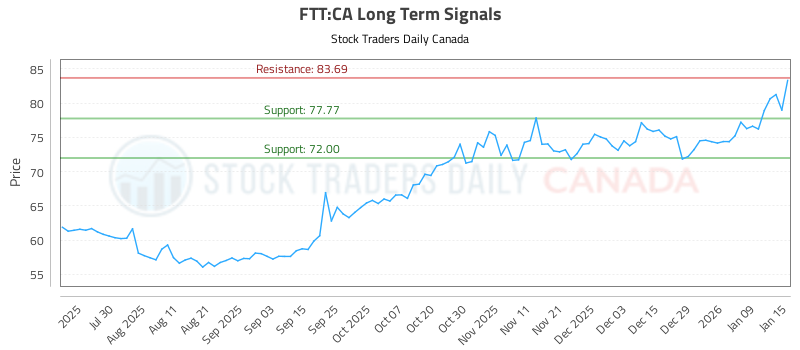 Learn to Evaluate (FTT) using the Charts