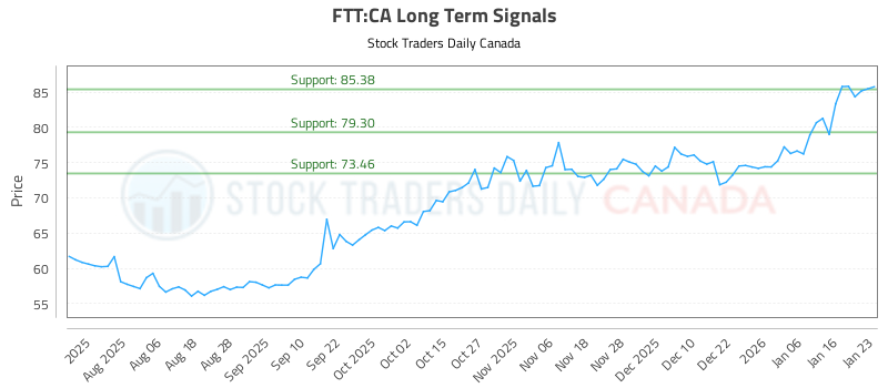 (FTT) Strategic Equity Report
