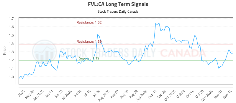 (FVL) Optimized Trading Opportunities