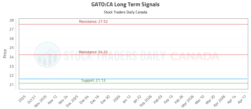 (GATO) Market Performance Analysis