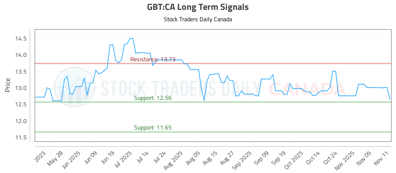 (GBT) Dynamic Trading Report