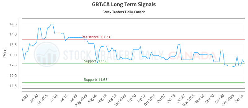(GBT) Stock Analysis and Trading Signals