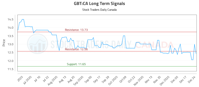 Trading (GBT) With Integrated Risk Controls