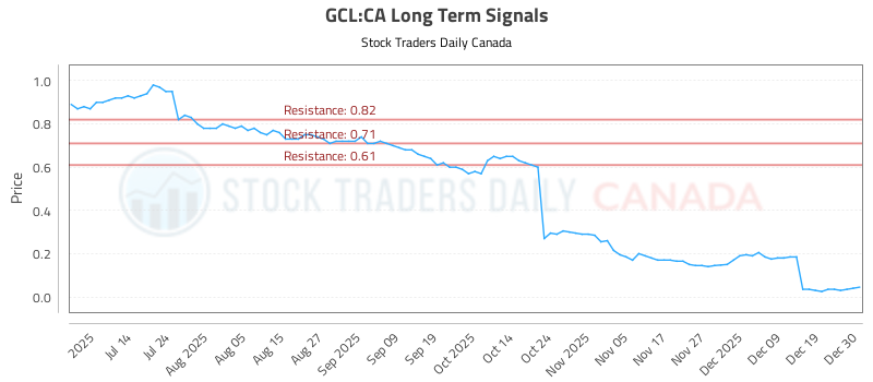 How the (GCL) price action is used to our Advantage