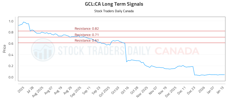 (GCL) Investment Analysis