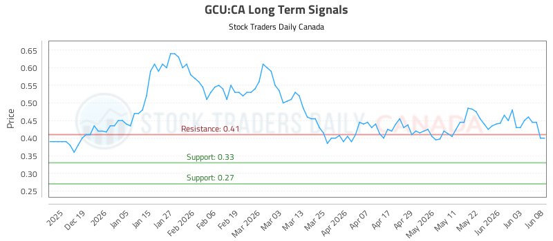 Learn to Evaluate (GCU) using the Charts