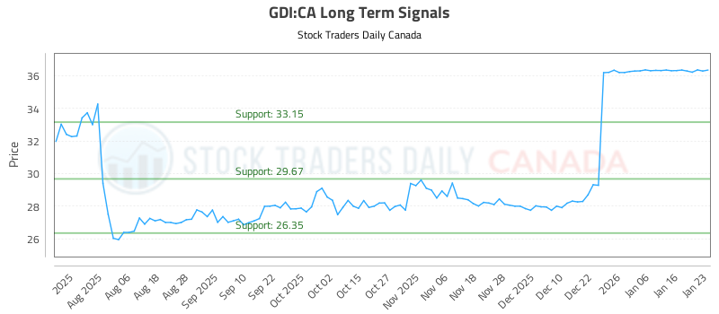How the (GDI) price action is used to our Advantage