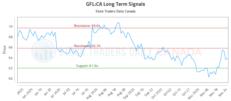 How the (GFL) price action is used to our Advantage