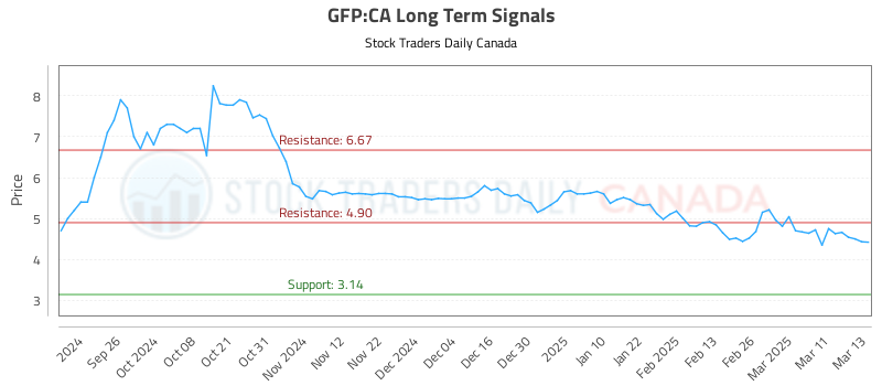 (GFP) Stock Analysis and Trading Signals