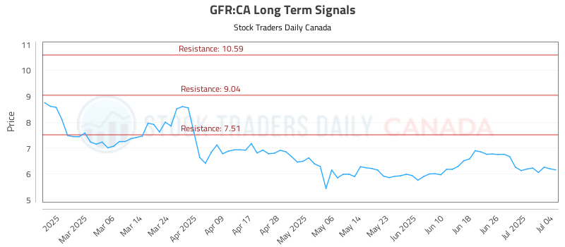 (GFR) Trading Strategy and Analysis
