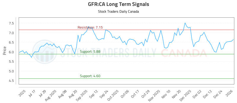 (GFR) Investment Analysis and Advice
