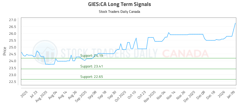 (GIES) Stock Analysis and Trading Signals
