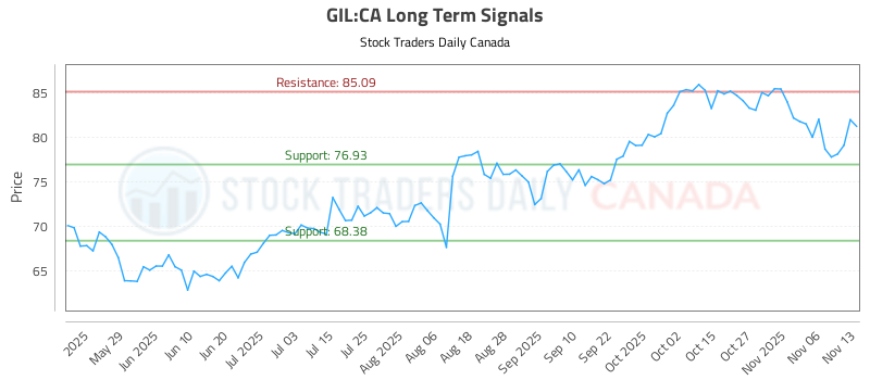 (GIL) Stock Analysis and Trading Signals