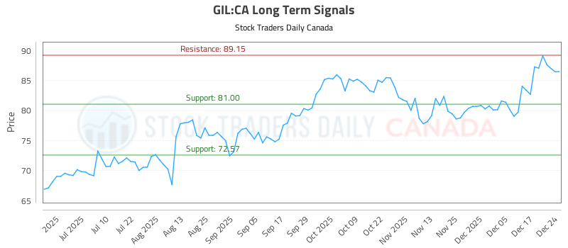 (GIL) Investment Strategy and Analysis