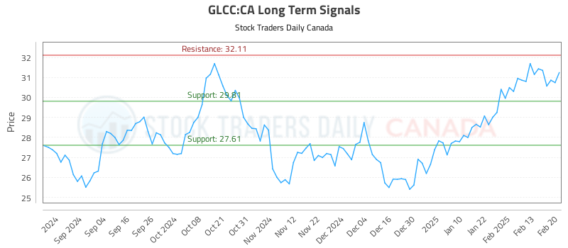(GLCC) Advanced Equity Analysis