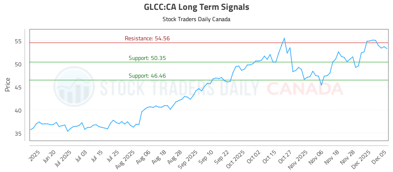 (GLCC) Trading Performance and Risk Management