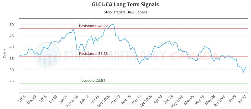 Long Term Trading Analysis for (GLCL)