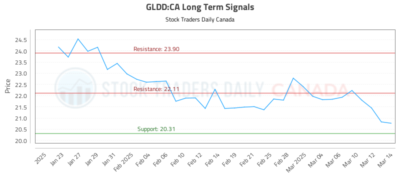 (GLDD) Pivots Trading Plans and Risk Controls