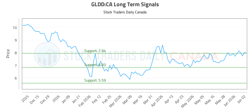 Long Term Trading Analysis for (GLDD)