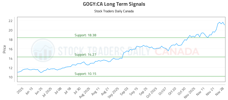 (GOGY) Optimized Trading Opportunities