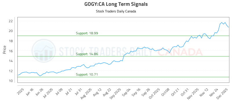 (GOGY) Stock Analysis and Trading Signals