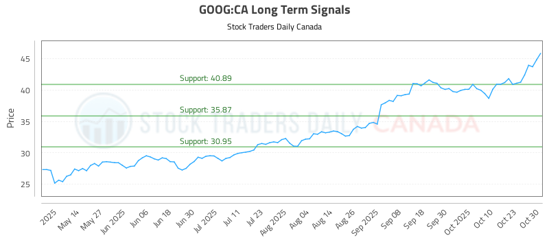 (GOOG) Stock Analysis and Trading Signals