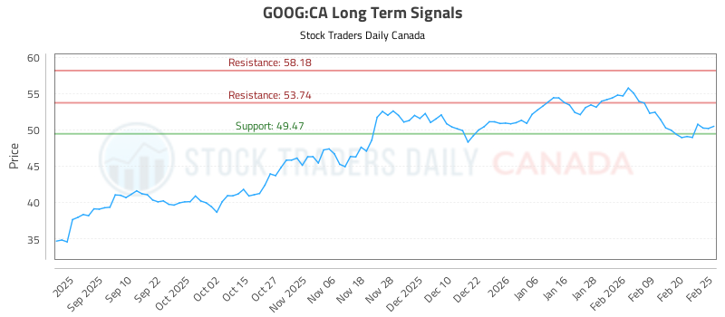 (GOOG) Investment Analysis and Advice