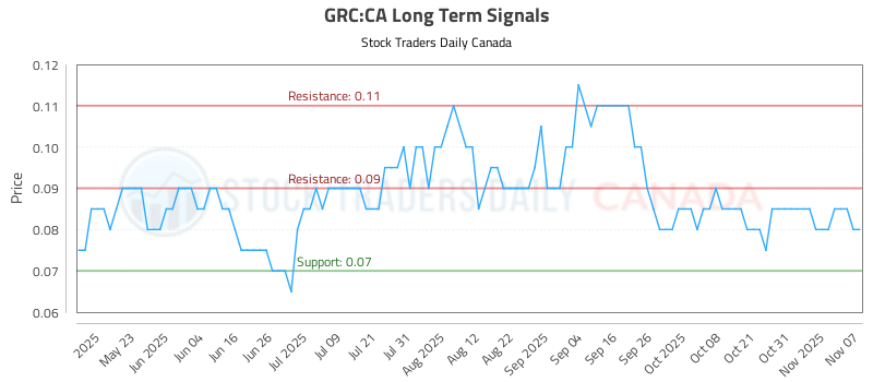 (GRC) Trading Strategy and Analysis