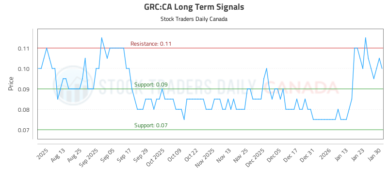 (GRC) Investment Analysis and Advice