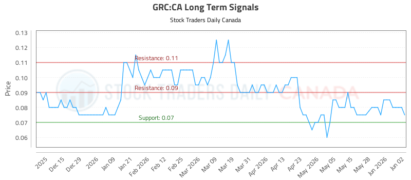 Learn to Evaluate (GRC) using the Charts