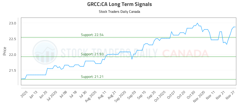 (GRCC) Technical Patterns and Signals