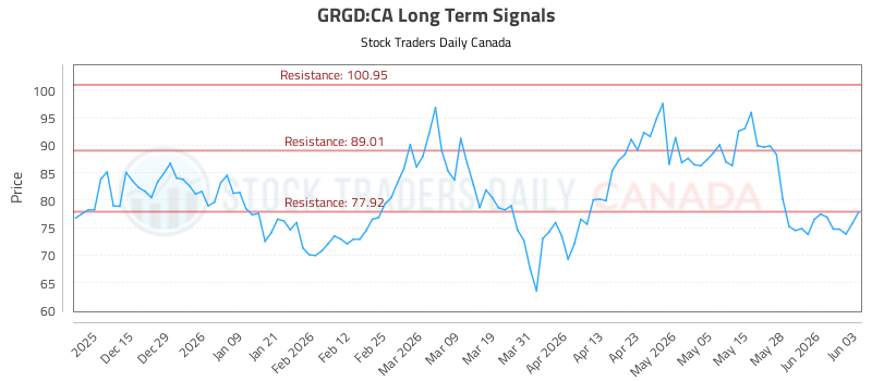 (GRGD) Trading Signals