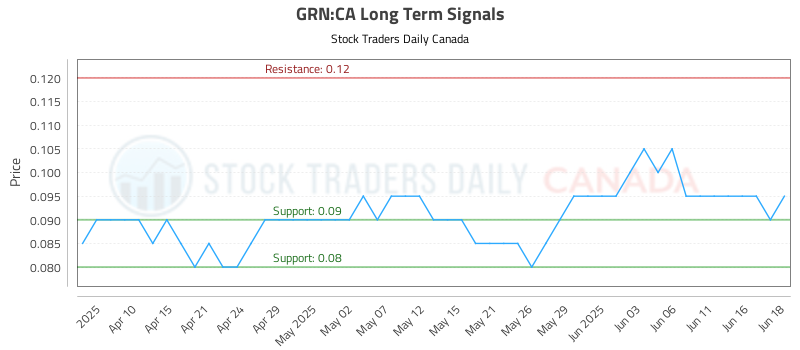 (GRN) Market Dynamics and Trading Signals