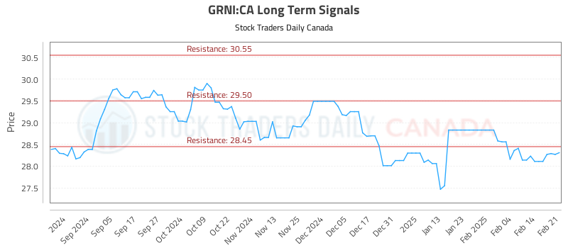 (GRNI) Long Term Investment Analysis