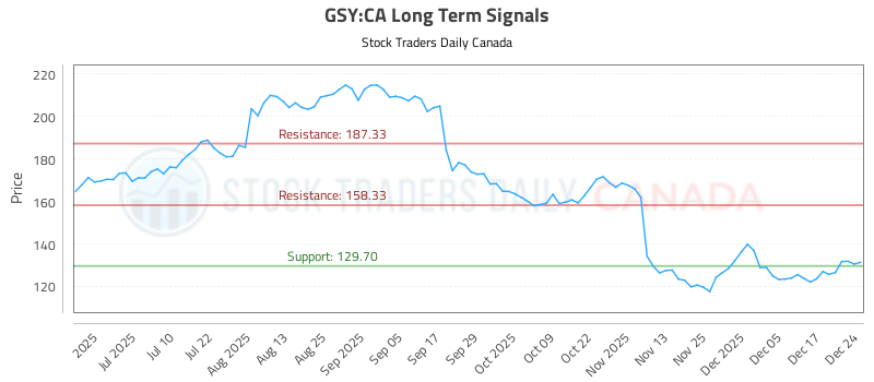 Learn to Evaluate (GSY) using the Charts