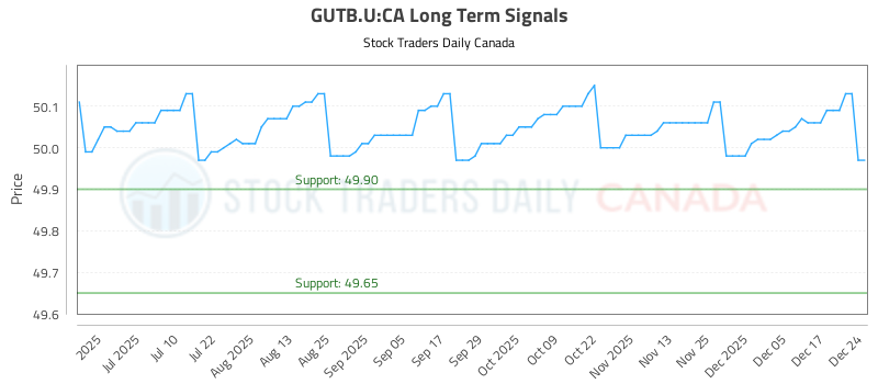 (GUTB.U) Technical Patterns and Signals