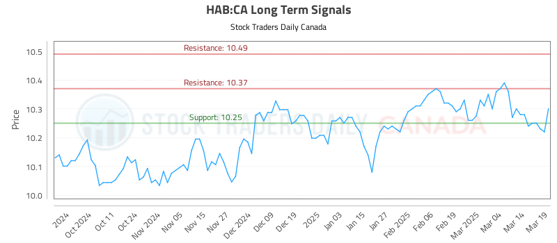(HAB) Investment Analysis