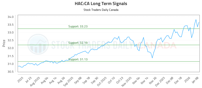 (HAC) Long Term Investment Analysis