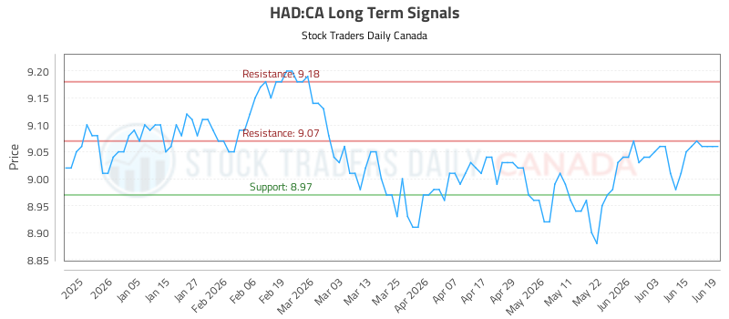 Long Term Trading Analysis for (HAD)