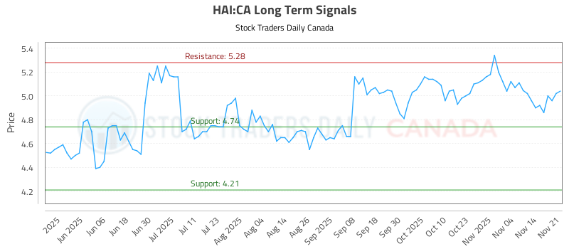 (HAI) Stock Trading Blueprint