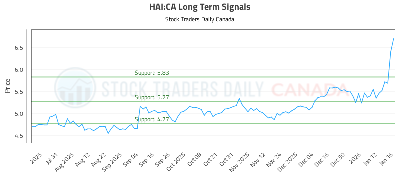 How the (HAI) price action is used to our Advantage