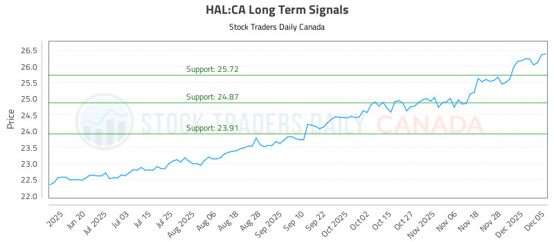 (HAL) Stock Evaluation Report