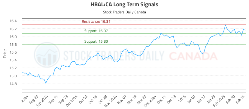 (HBAL) On The My Stocks Page
