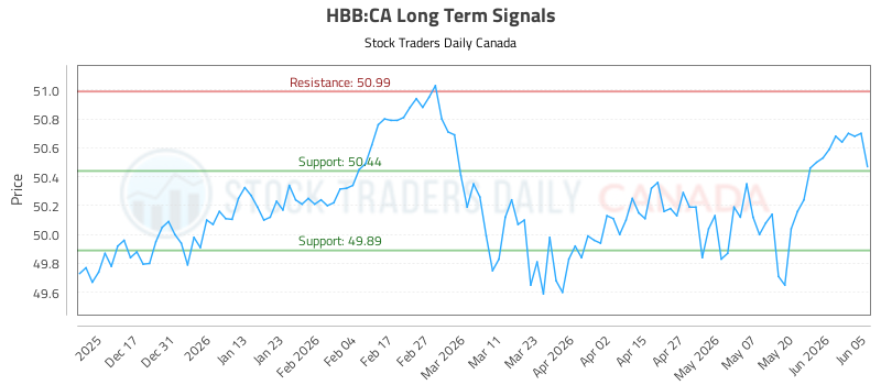 (HBB) Trading Signals
