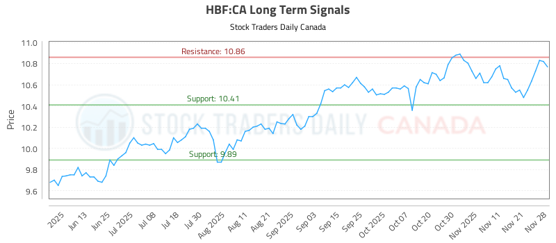 (HBF) Trading Performance and Risk Management